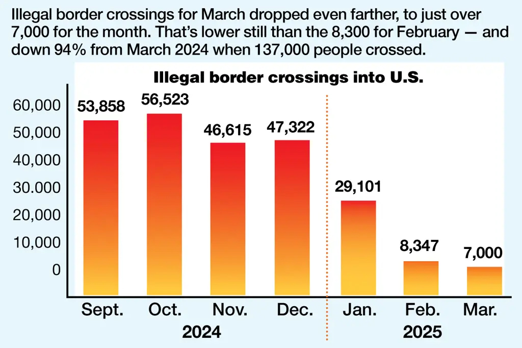 ICYMI: Illegal Border Crossings Hit New Record Low in March – The White ...
