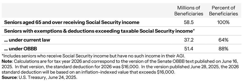 No Tax on Social Security is a Reality in the One Big Beautiful Bill ...