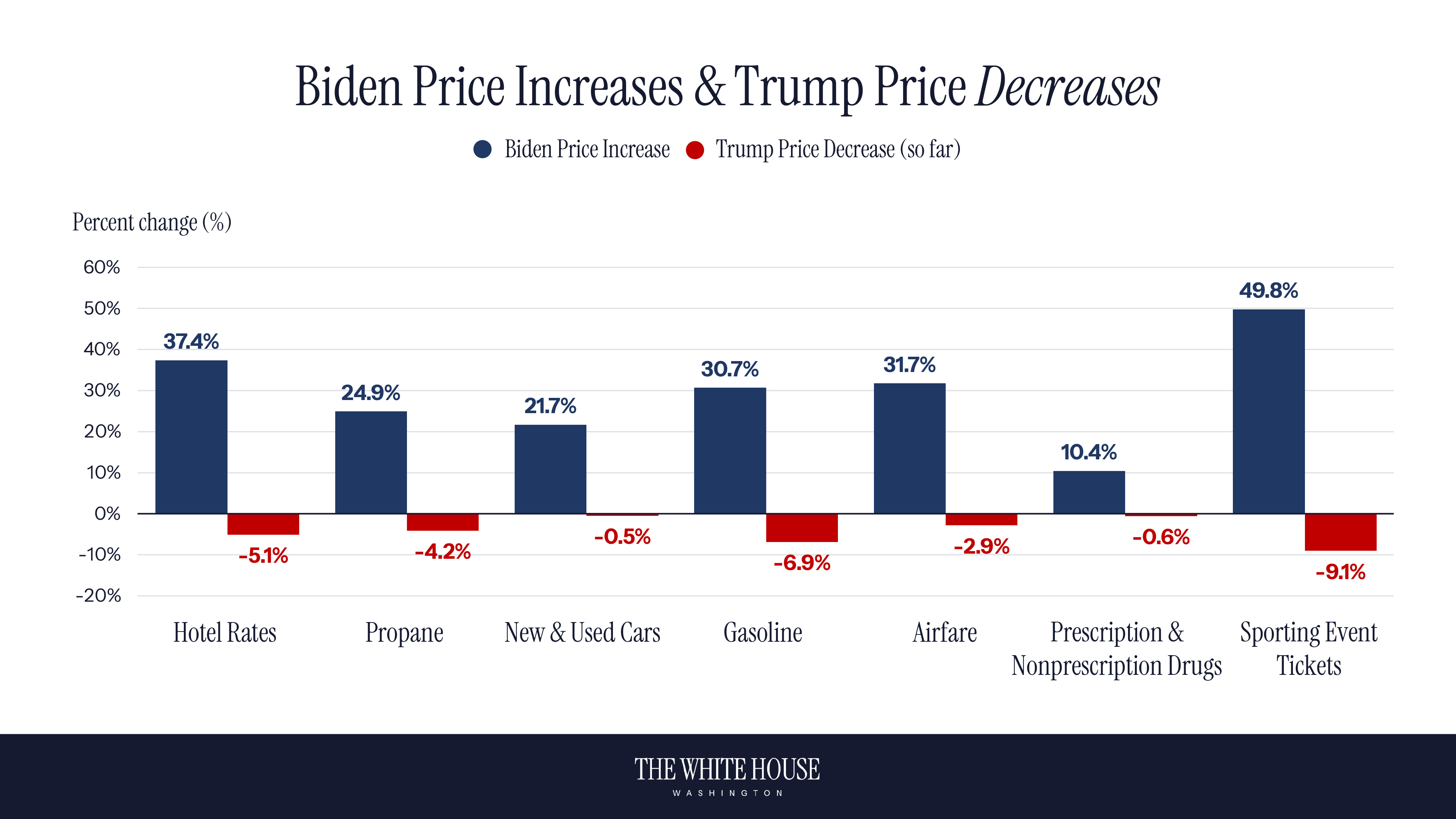 Democrats Caused High Prices. President Trump Is Bringing Them Down ...