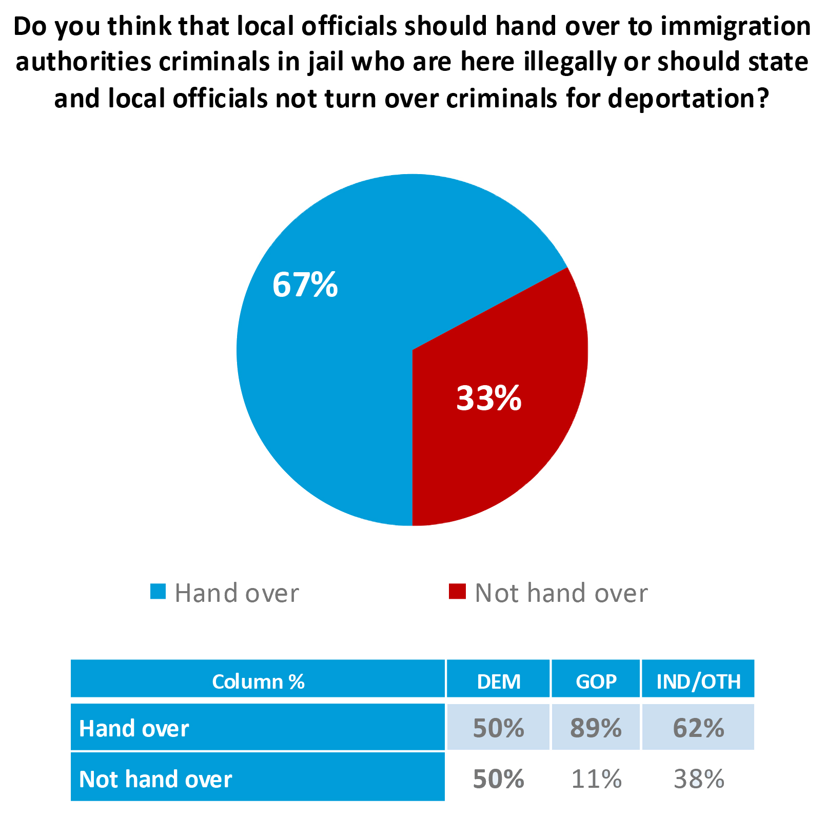 Americans Overwhelmingly Support Deporting Criminal Illegals, Local ...