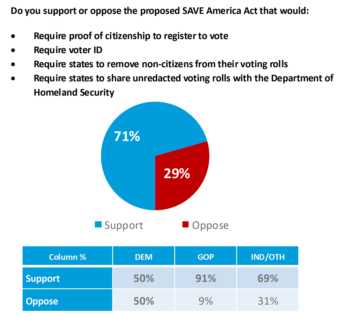Another New Poll Shows Massive Support for SAVE America Act – The White ...